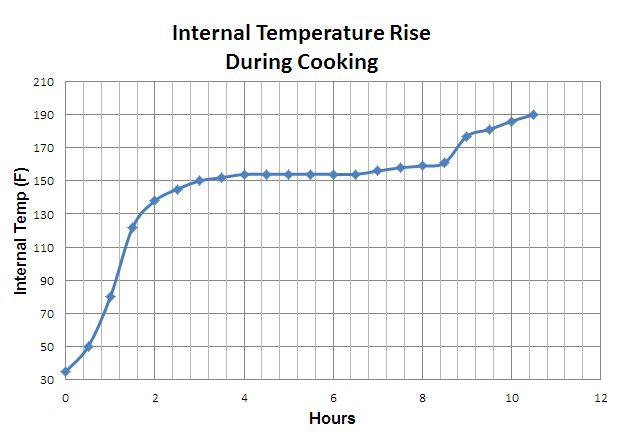 How fast does brisket temp rise?