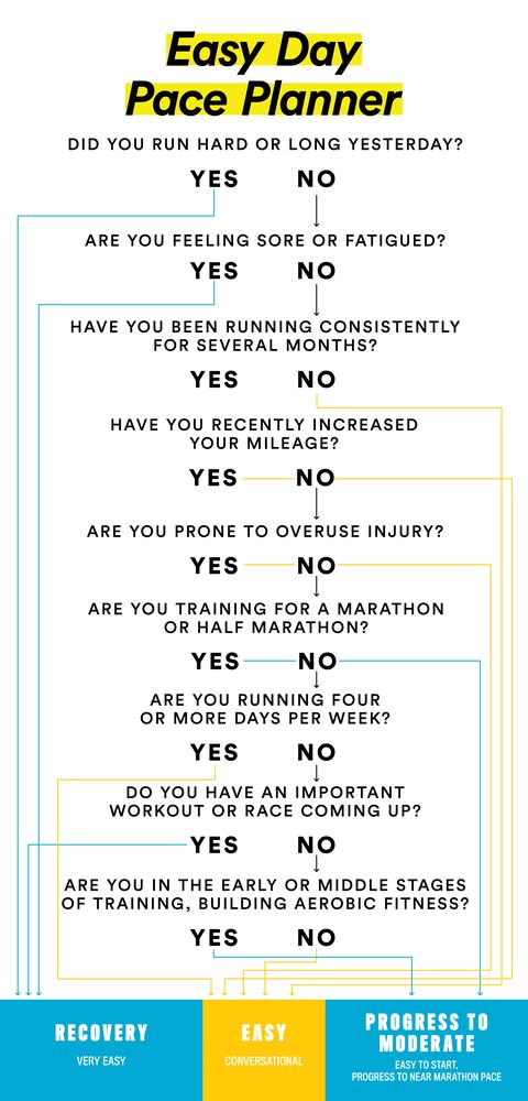 How fast should you recover from run?