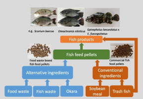 How fish waste is used as a byproduct?