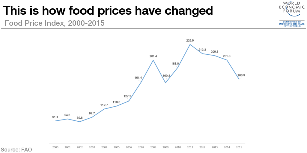 How has the price of food changed since last year?