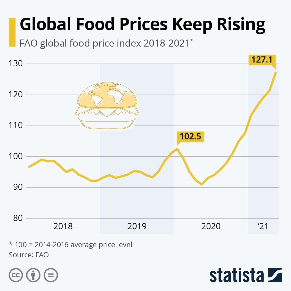 How have food prices increased?