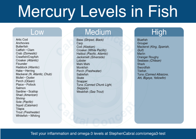 How high is the mercury level in Pacific cod?