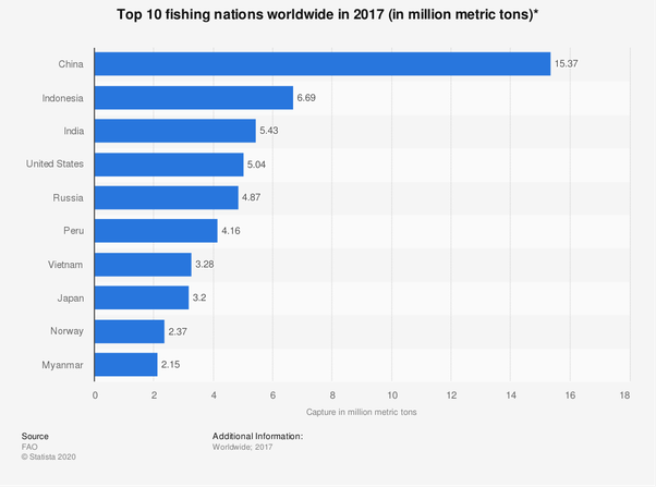 How important is fishing to world economy?