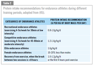 How important is fluid and nutrient intake for endurance athletes?