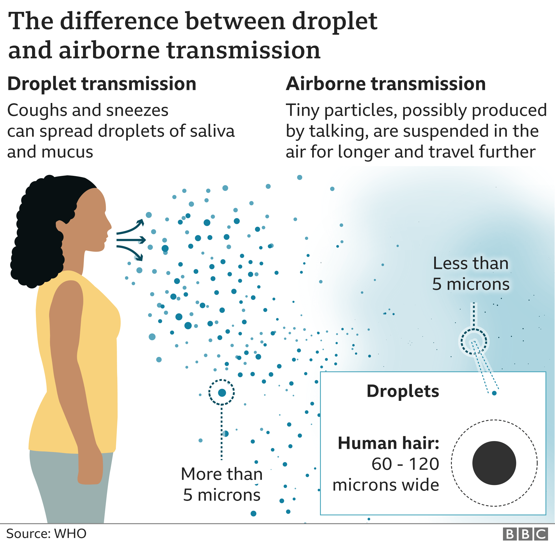 How is airborne transmission of COVID-19 different from droplet transmission?