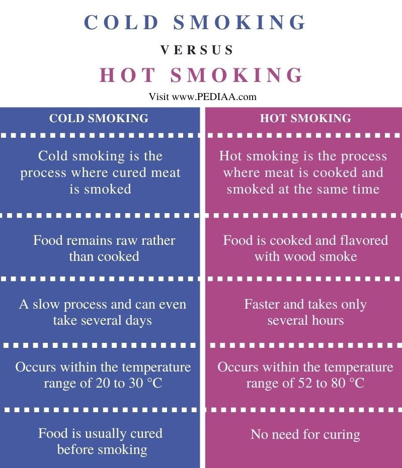 How is cold smoking achieved compare it with hot smoking?