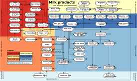 How is cream made vs milk?