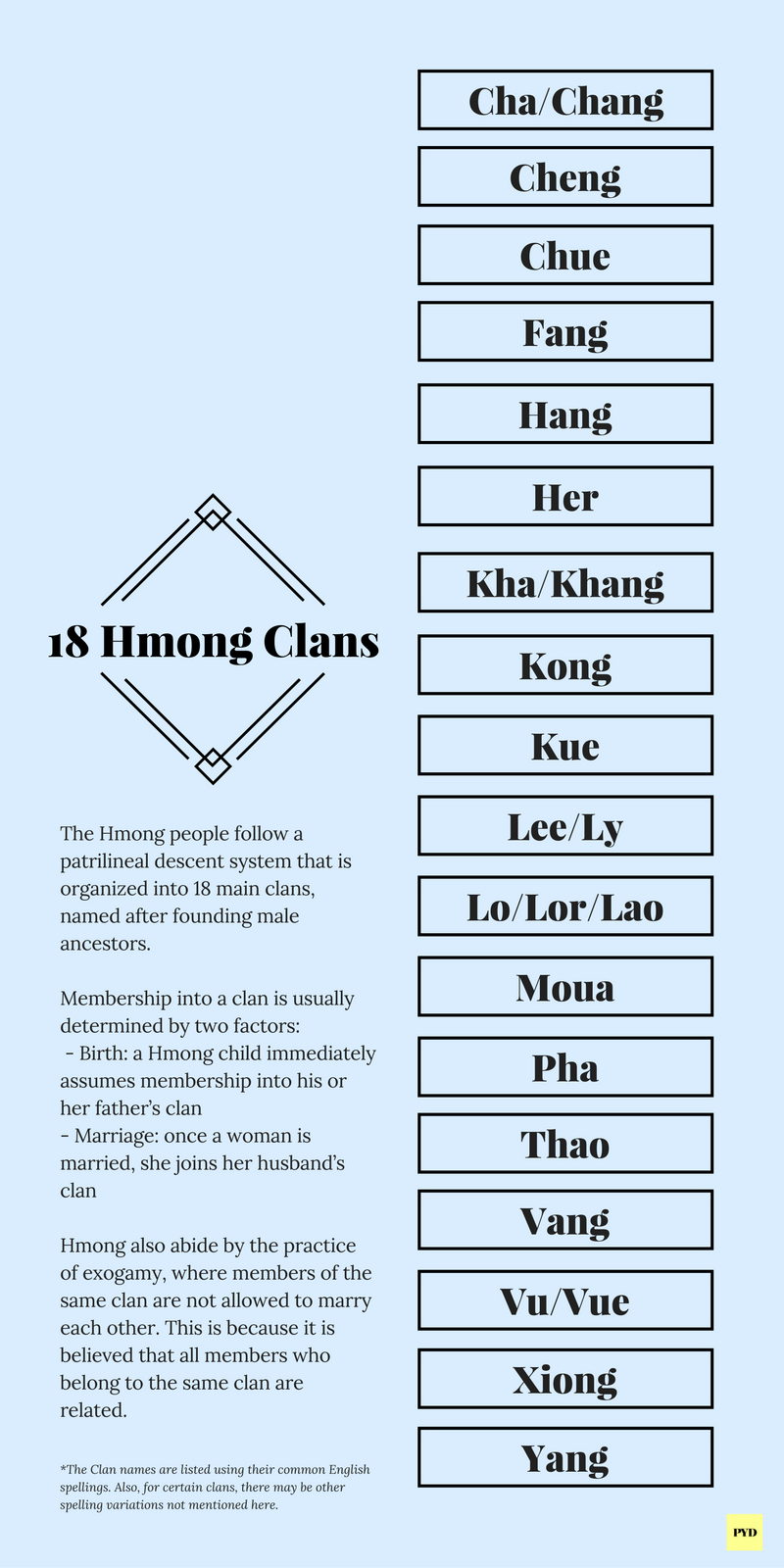 How is Hmong clan determined?