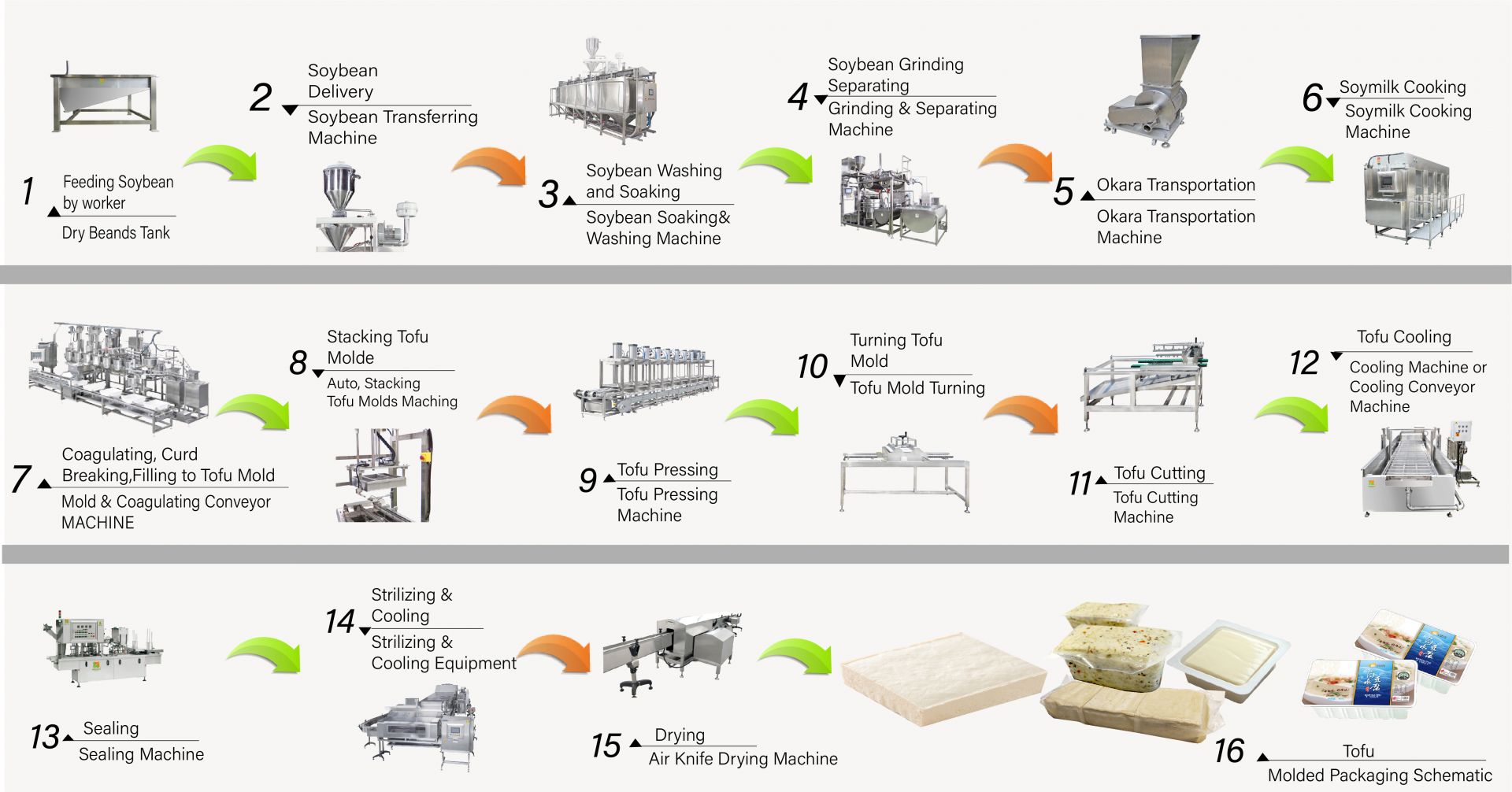 How is industrial tofu made?