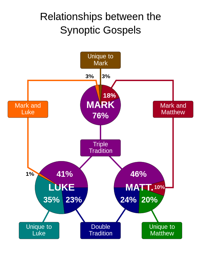 How is Matthew different from the other gospels?