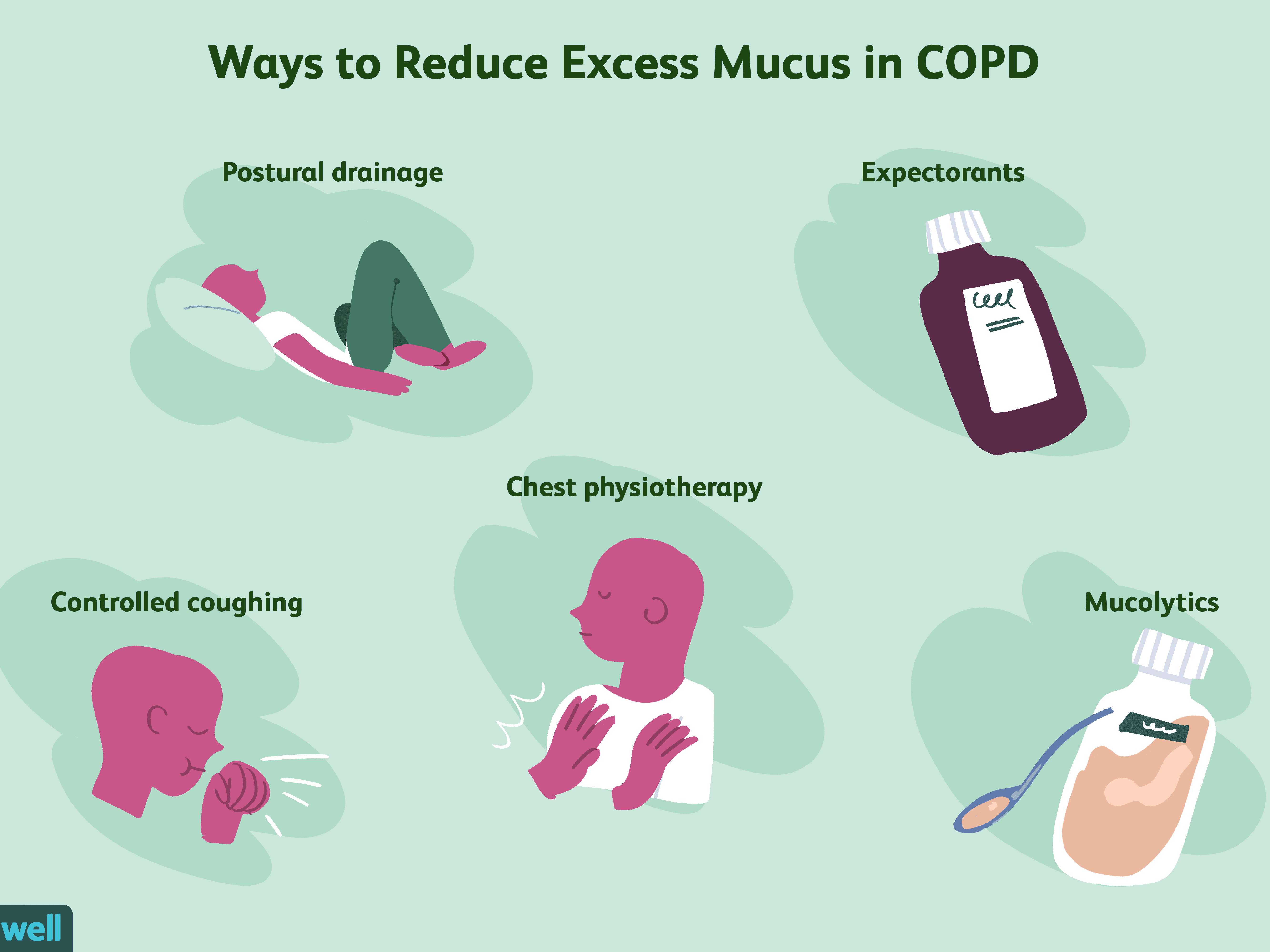 How is mucus produced?