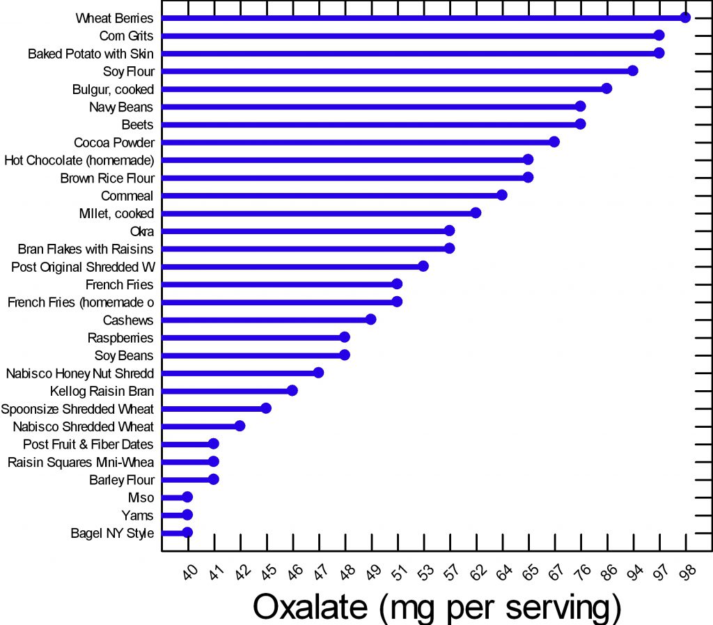 How is oxalate measured in food?
