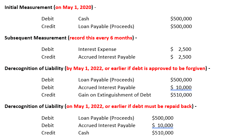 How is PPP loan forgiveness accounted for?