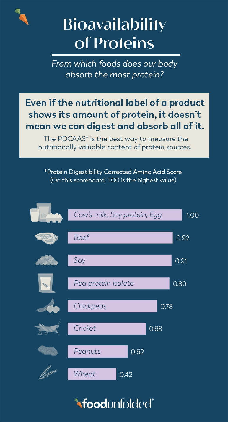 How is protein bioavailability measured?