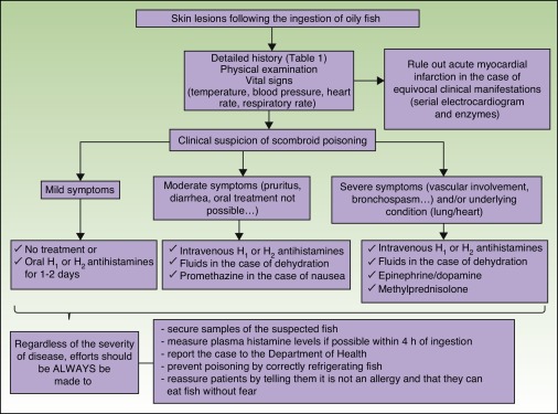 How is scombroid spread?