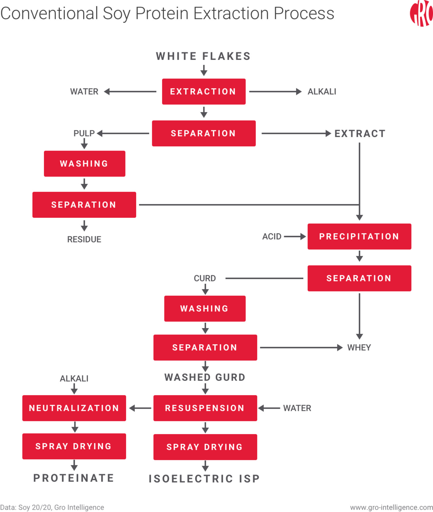 How is soy protein concentrate manufactured?