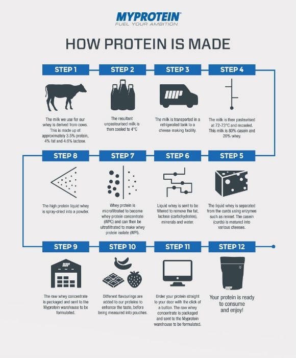 How is whey protein extracted from milk?