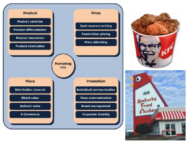 How KFC promote their product?