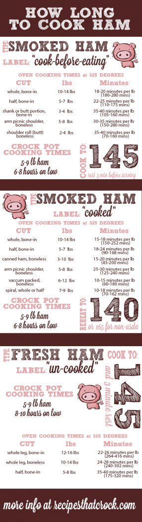 How long a ham should cook?
