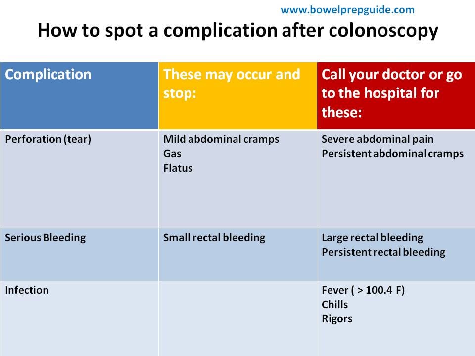 How long after colonoscopy can complications arise?