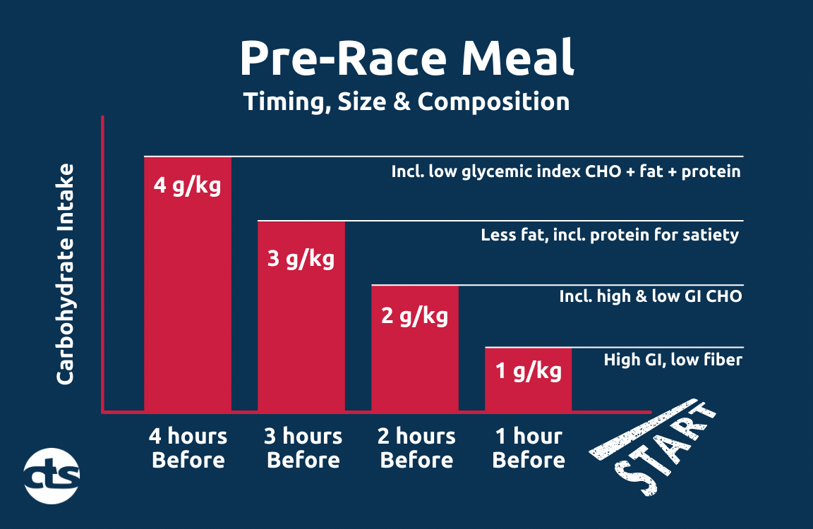 How long before a race should you eat protein?