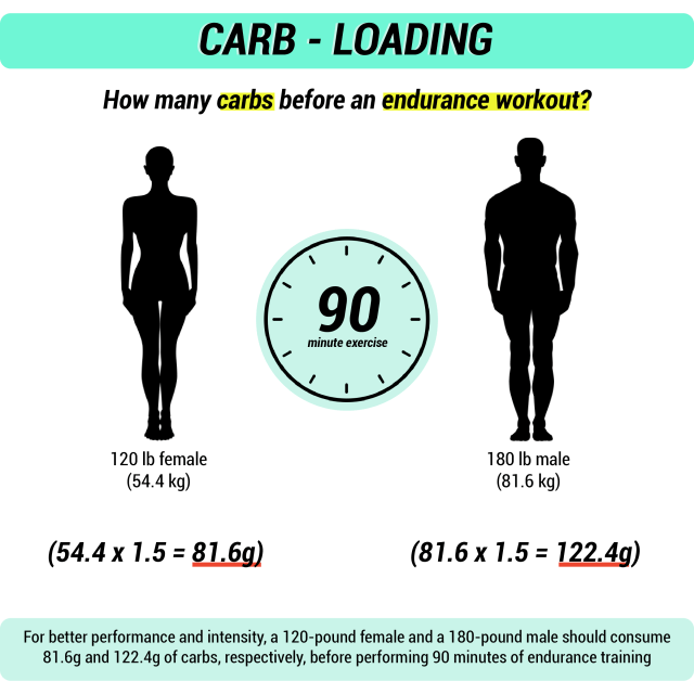 How long before exercise should I carbo load?