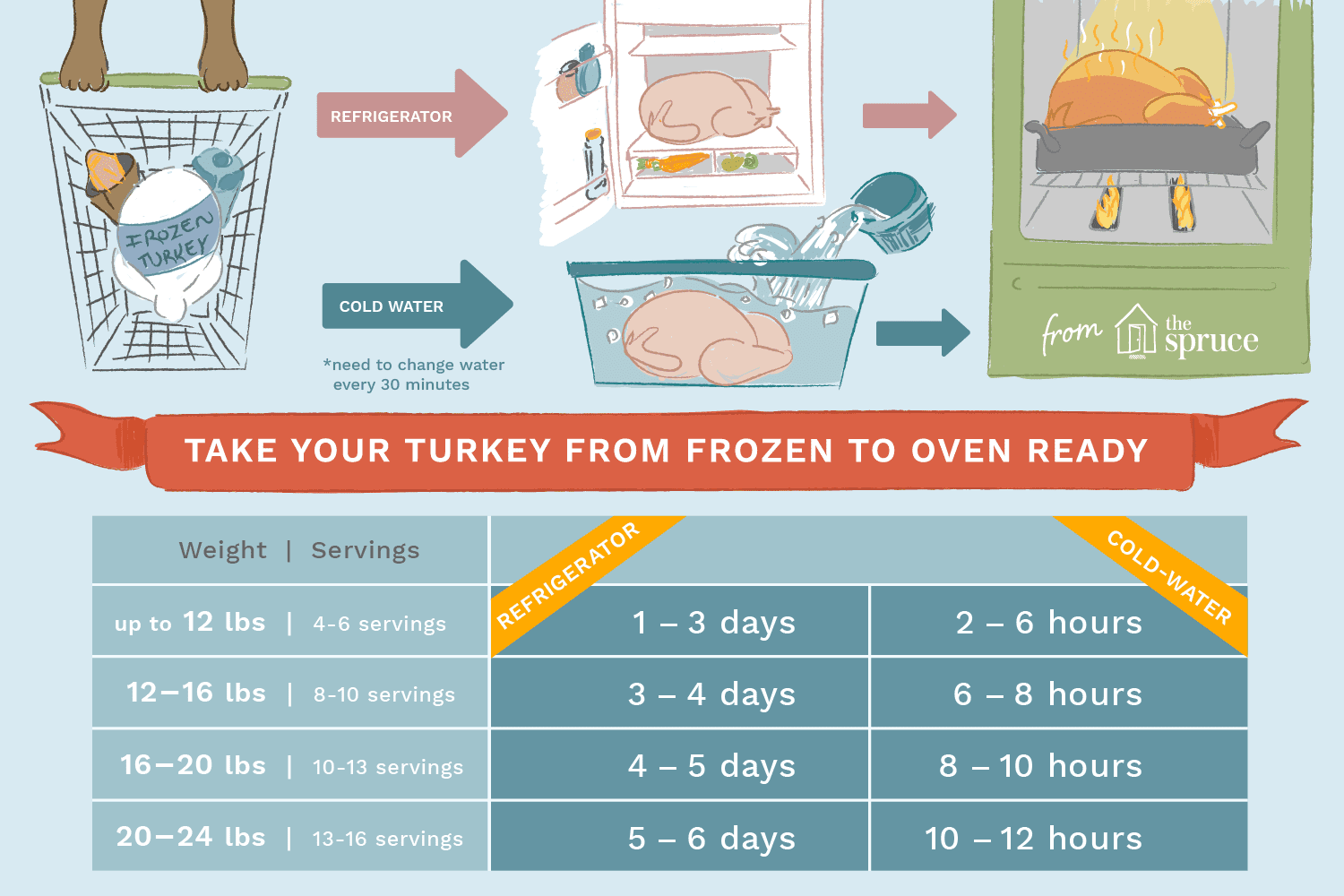 How long can a turkey sit on the counter to thaw?