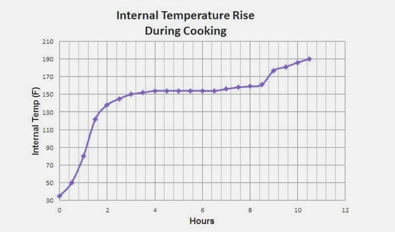 How long can brisket stall last?