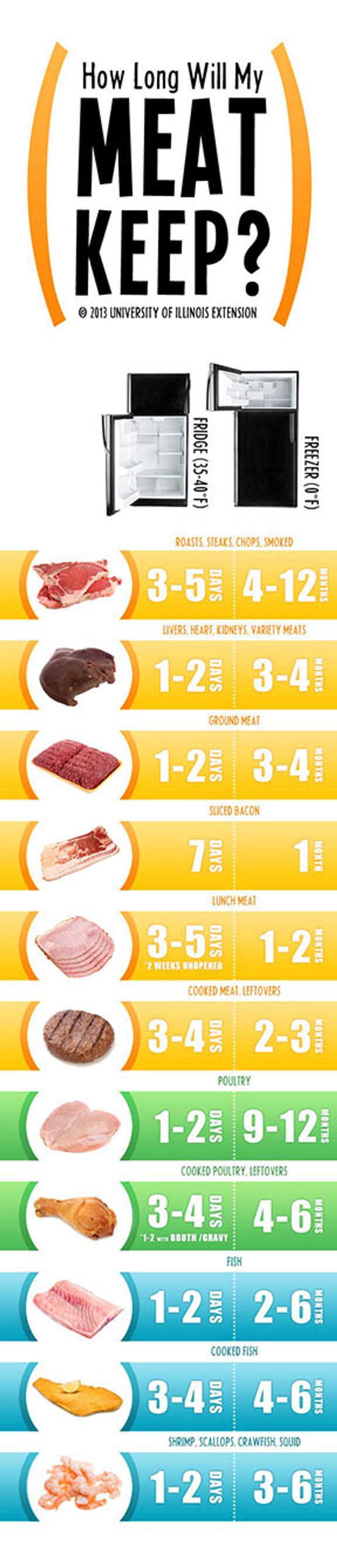 How long can cooked meat last in the fridge?