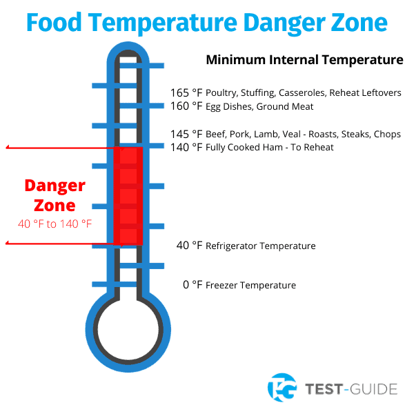 How long can food sit out in 70 degree weather?