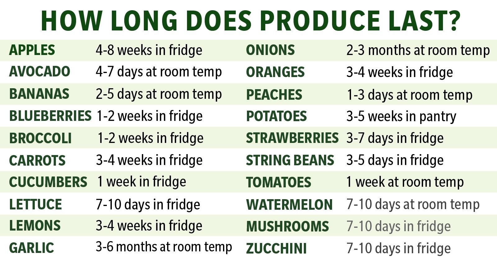 How long can fresh vegetables stay in the fridge?