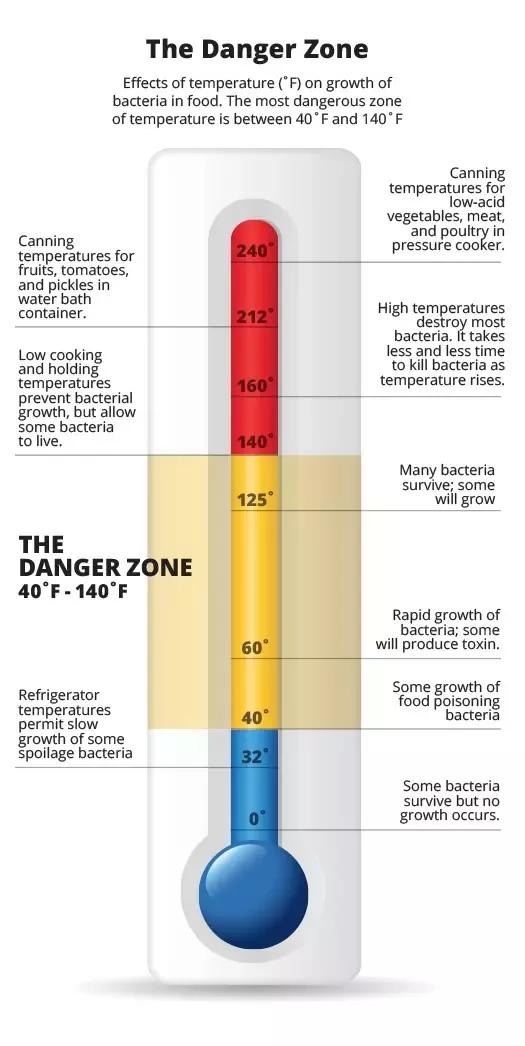 How long can meat sit at 60 degrees?