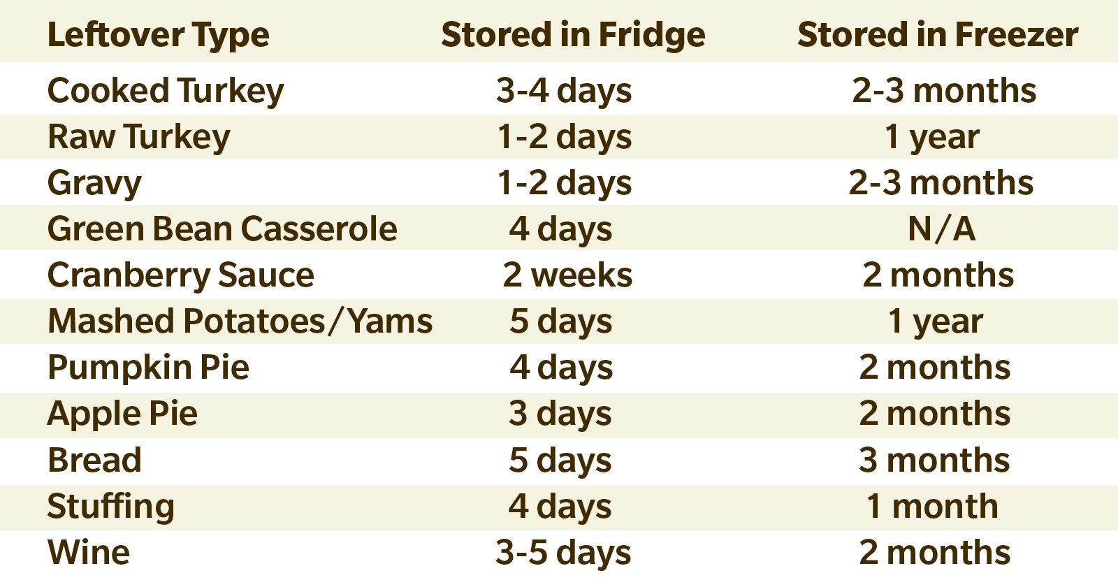 How long can Thanksgiving turkey stay in the fridge before cooking?