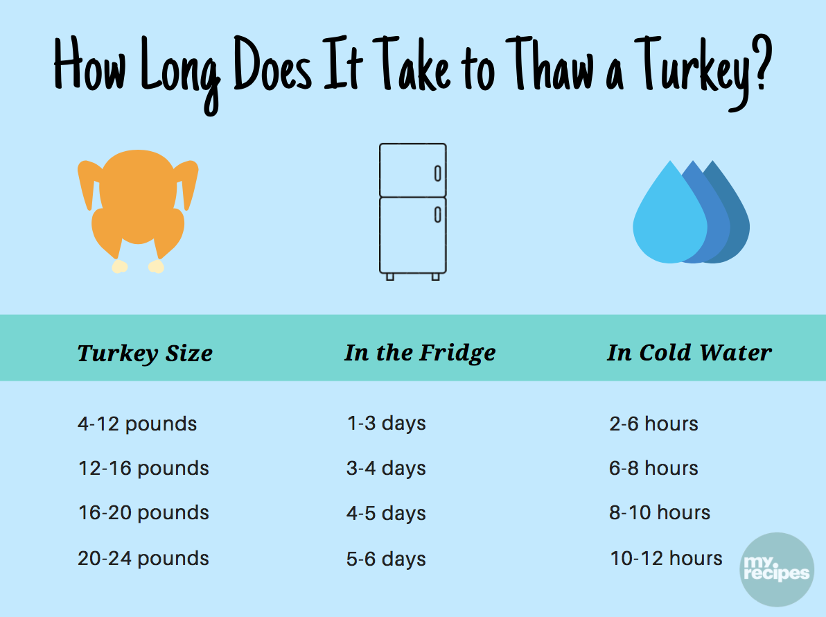 How long can you keep a frozen turkey in refrigerator before cooking?