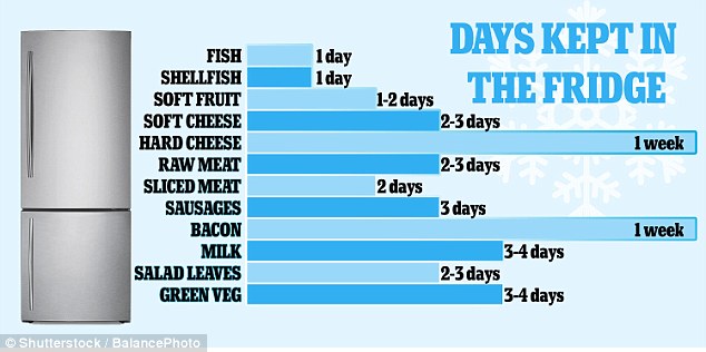 How long can you keep fish after the use-buy date?