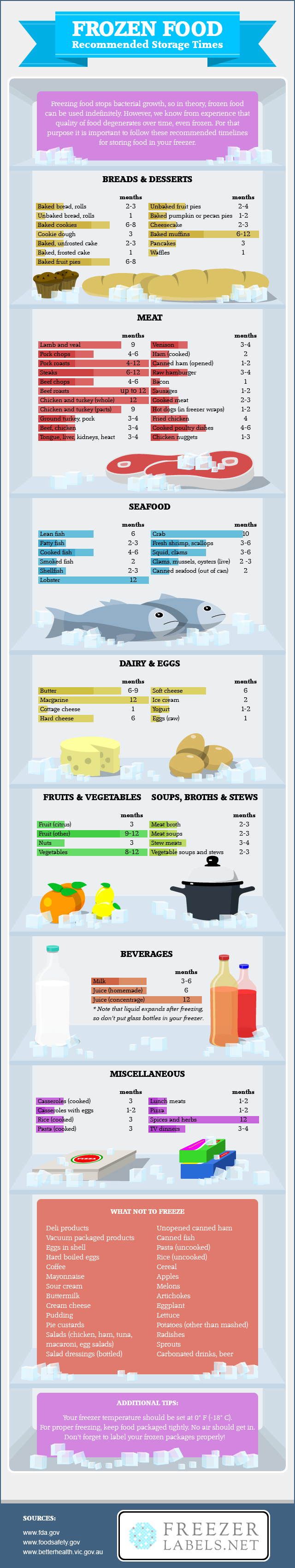 How long can you keep food in the freezer before it goes bad?