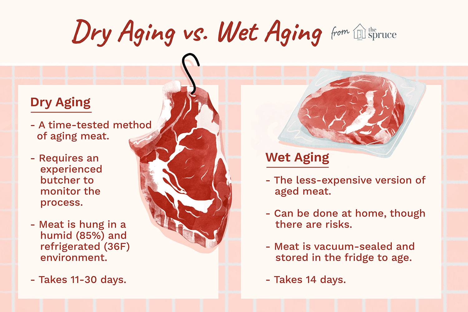 How long can you safely wet age beef?