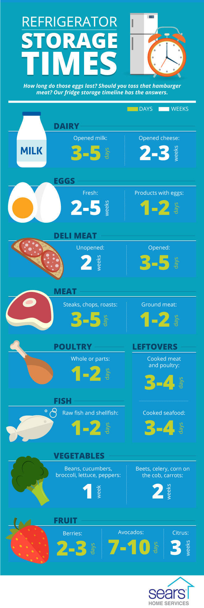How long do certain foods last in the fridge?