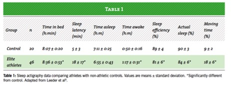 How long do elite athletes rest?