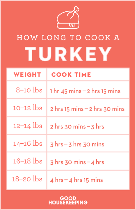 How long do I cook a 10 pound turkey at 325 degrees?