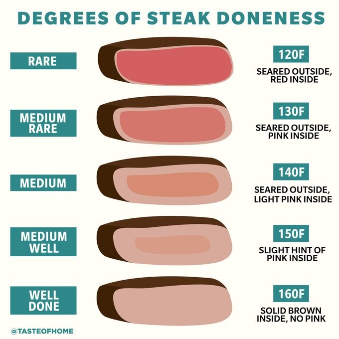 How long do I cook each side of steak for medium-rare?