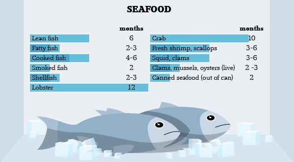 How long do shellfish stay fresh?