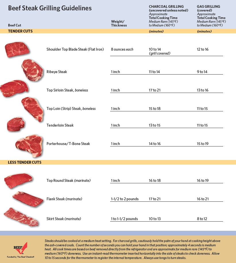 How long do you cook a 1-inch steak?