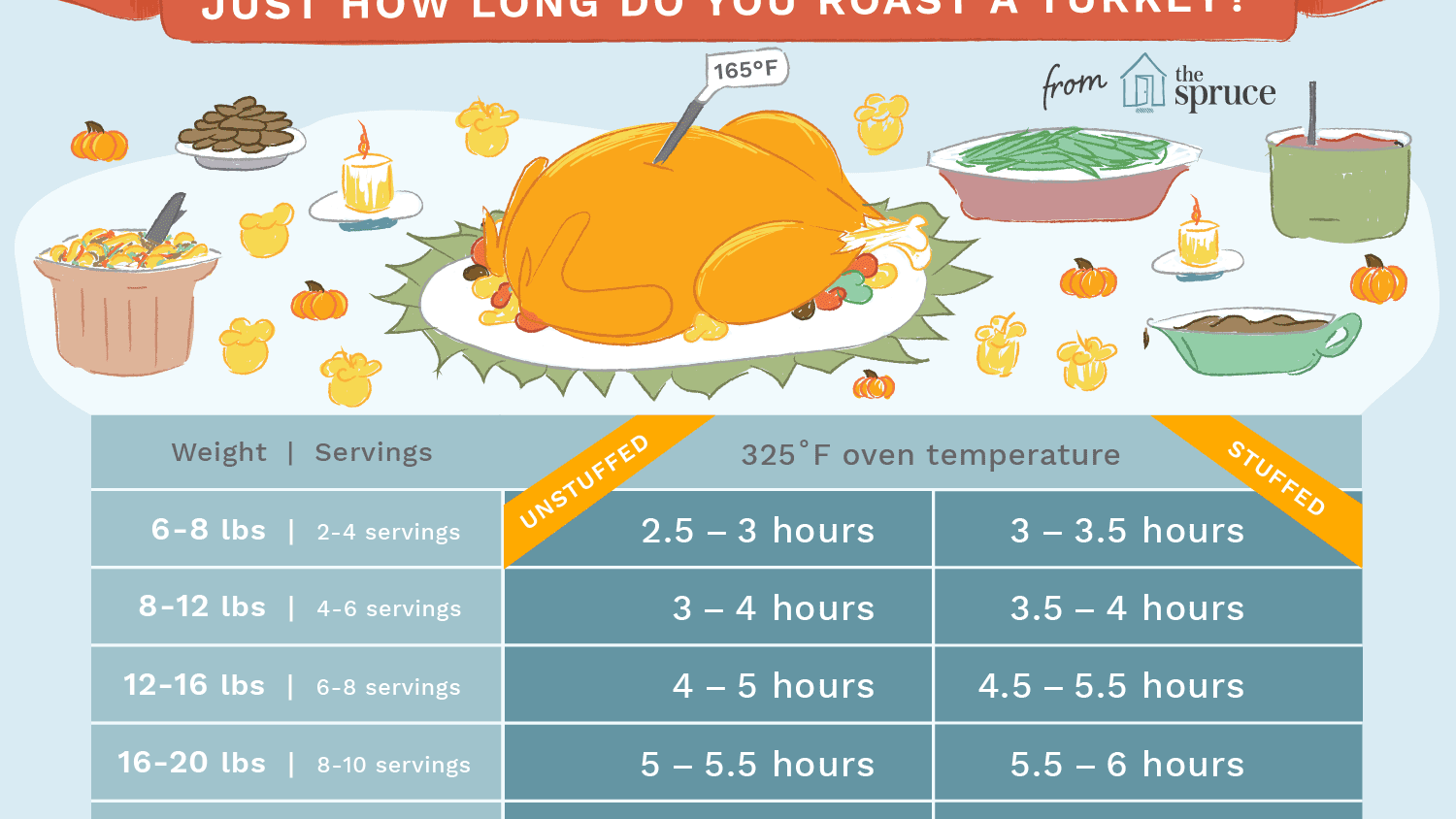 How long do you cook a turkey that is?