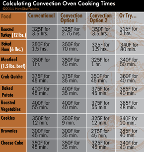 How long do you cook in a convection oven?