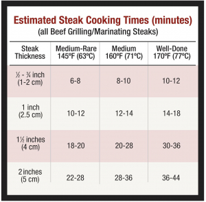 How long do you grill 2 inch thick steaks?