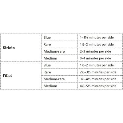 How long do you pan fry steak per side?