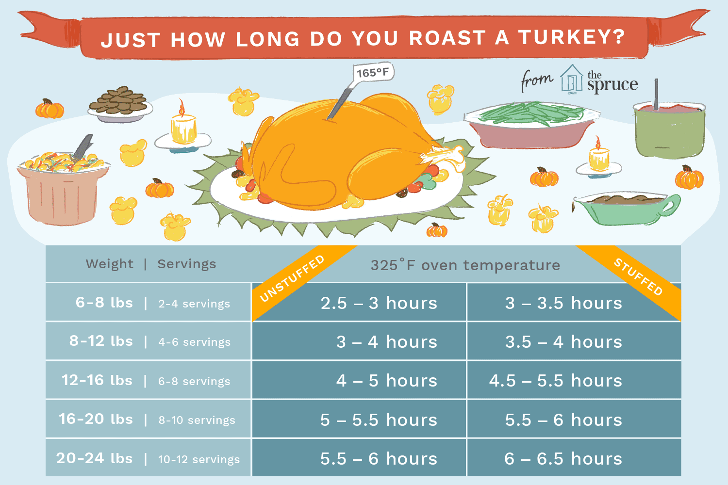 How long does a 24 lb turkey take to cook in a roaster?