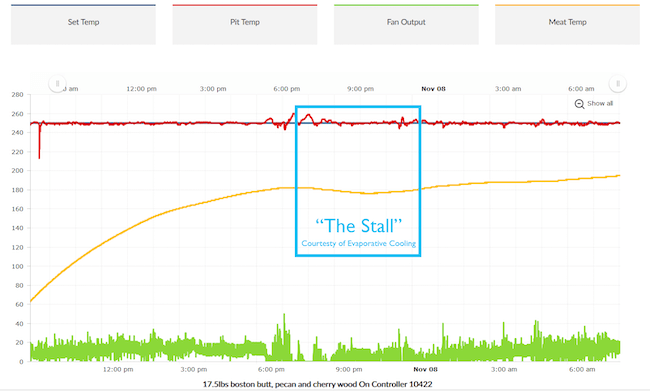 How long does a meat stall last?