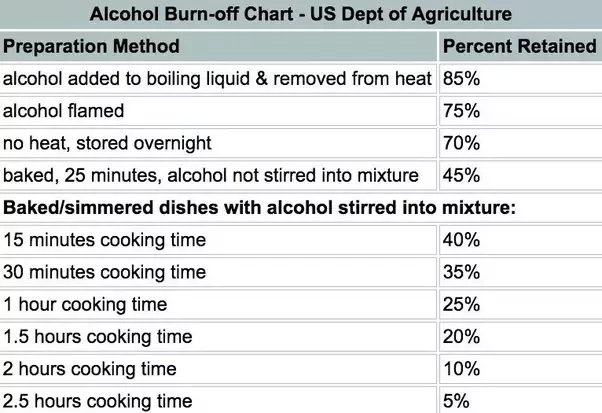 How long does alcohol take to cook off?